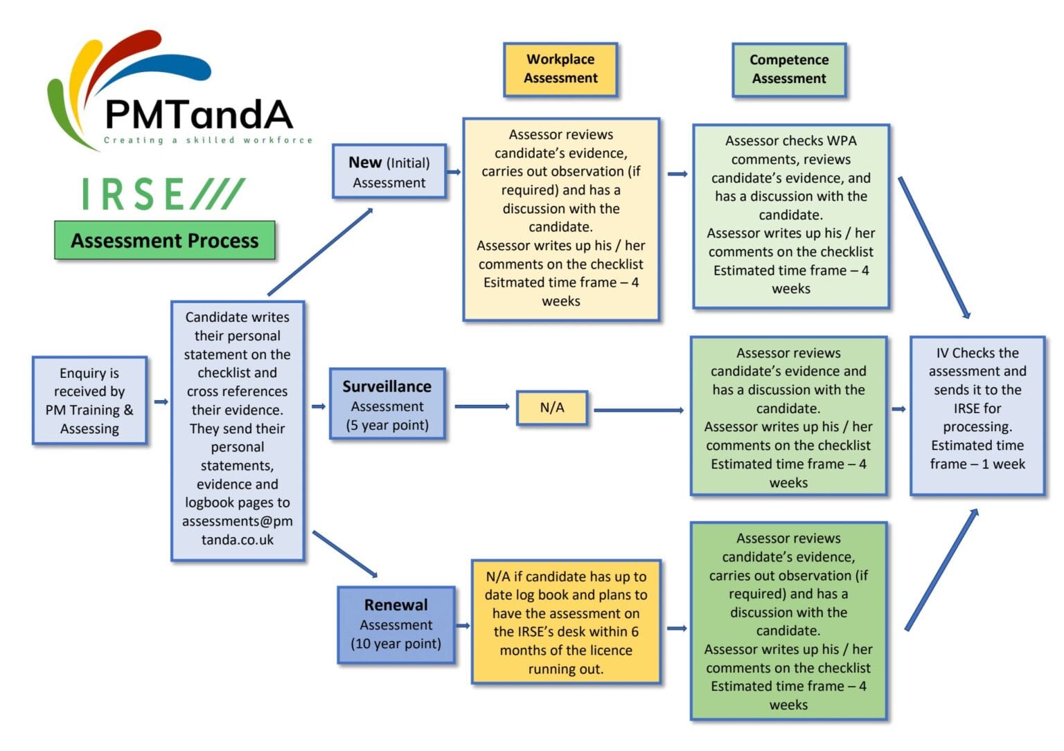 IRSE Licensing - Get your IRSE licence with us - PMTandA